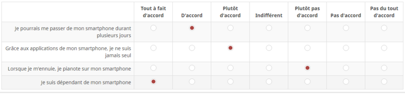 Définition Echelle de Likert | Ressources WizVille
