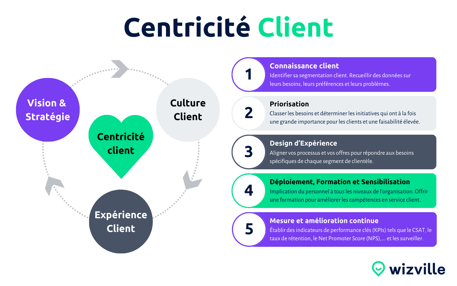 Lexique WizVille: la centricité client ou l'approche "customer centric"