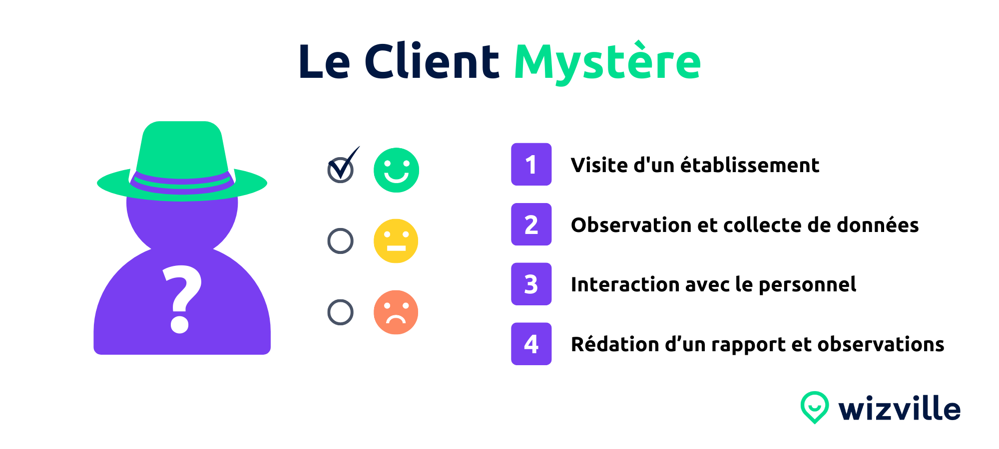 Définition Client Mystère | Ressources WizVille