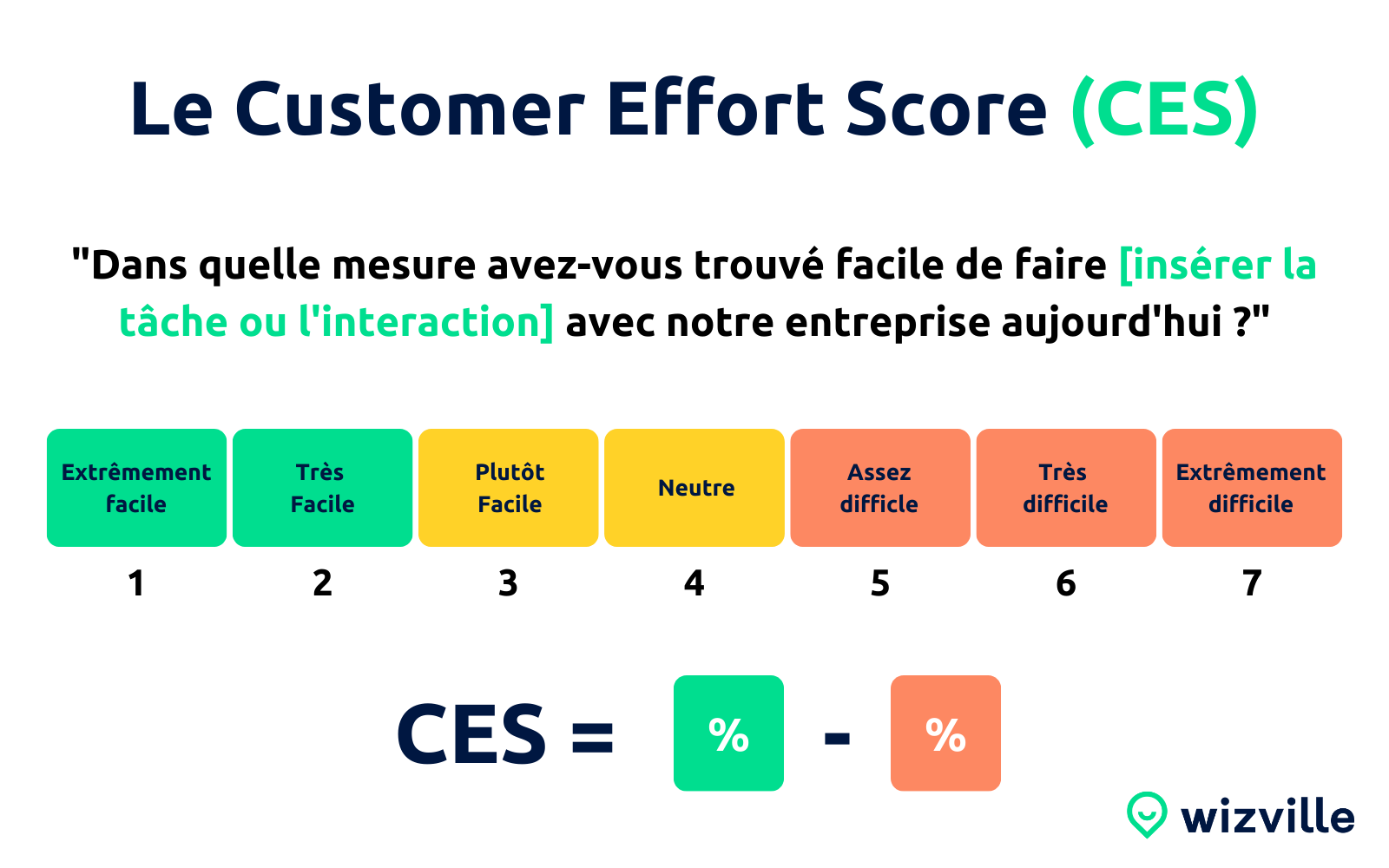 Définition Customer Effort Score | Ressources WizVille