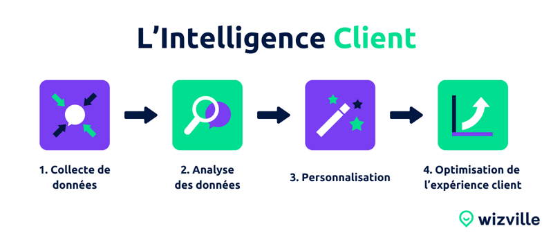 Intelligence Client : La clé d’une expérience client réussie