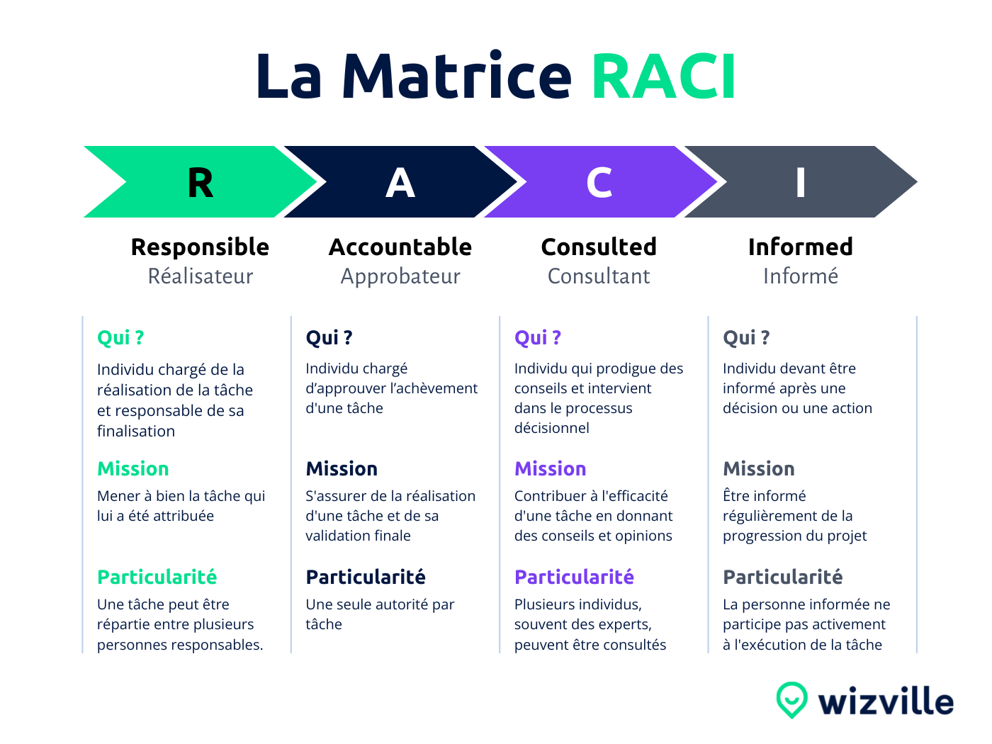 Comment utiliser le benchmark concurrentiel dans l’animation d'un réseau