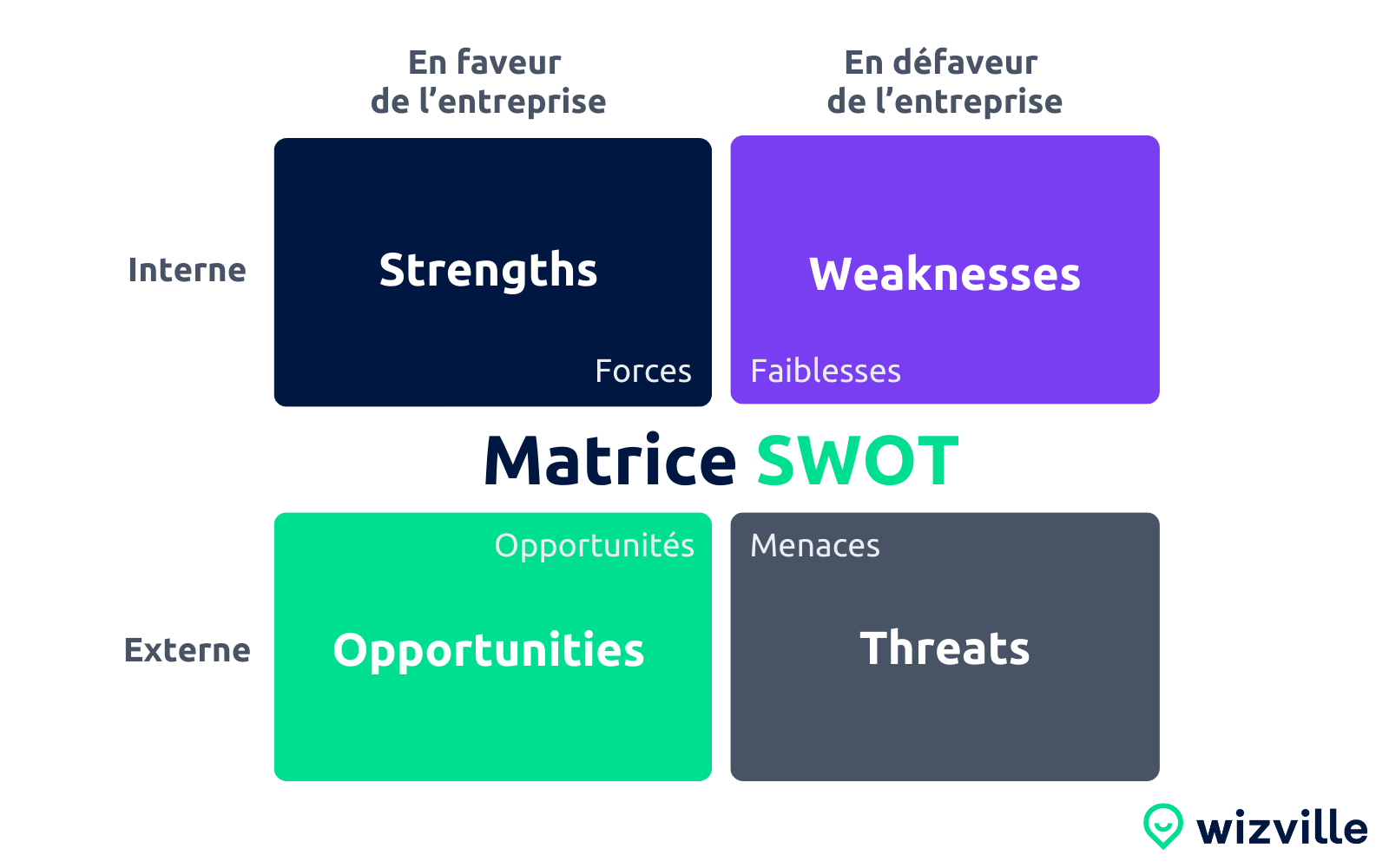 Qu'est ce qu'une analyse SWOT ? Déceler les opportunités et menaces ...
