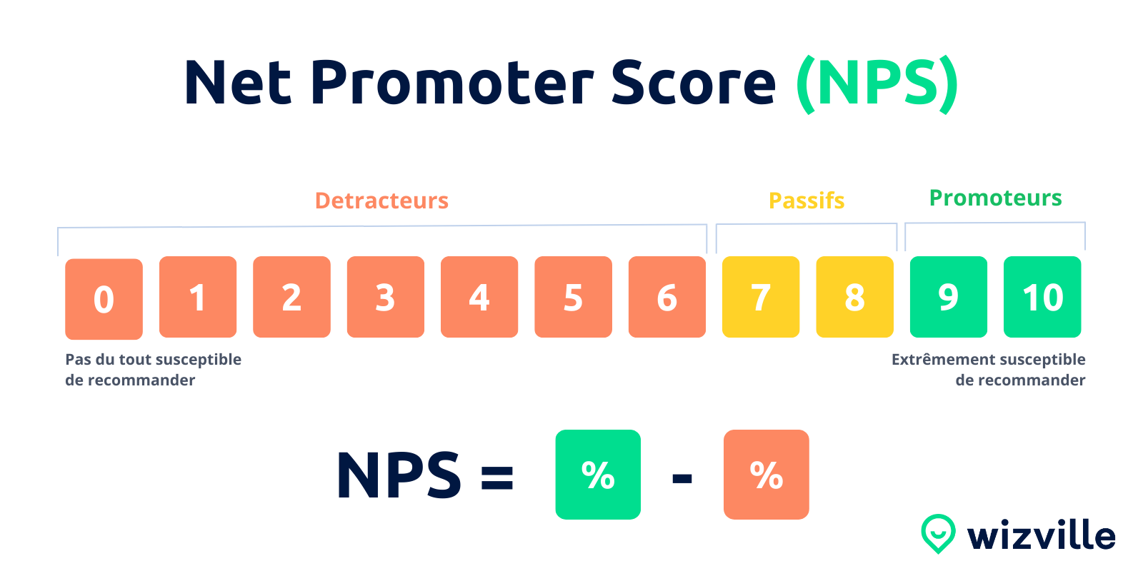 Le Guide du Net Promoter Score ou NPS - satisfaction client | WizVille