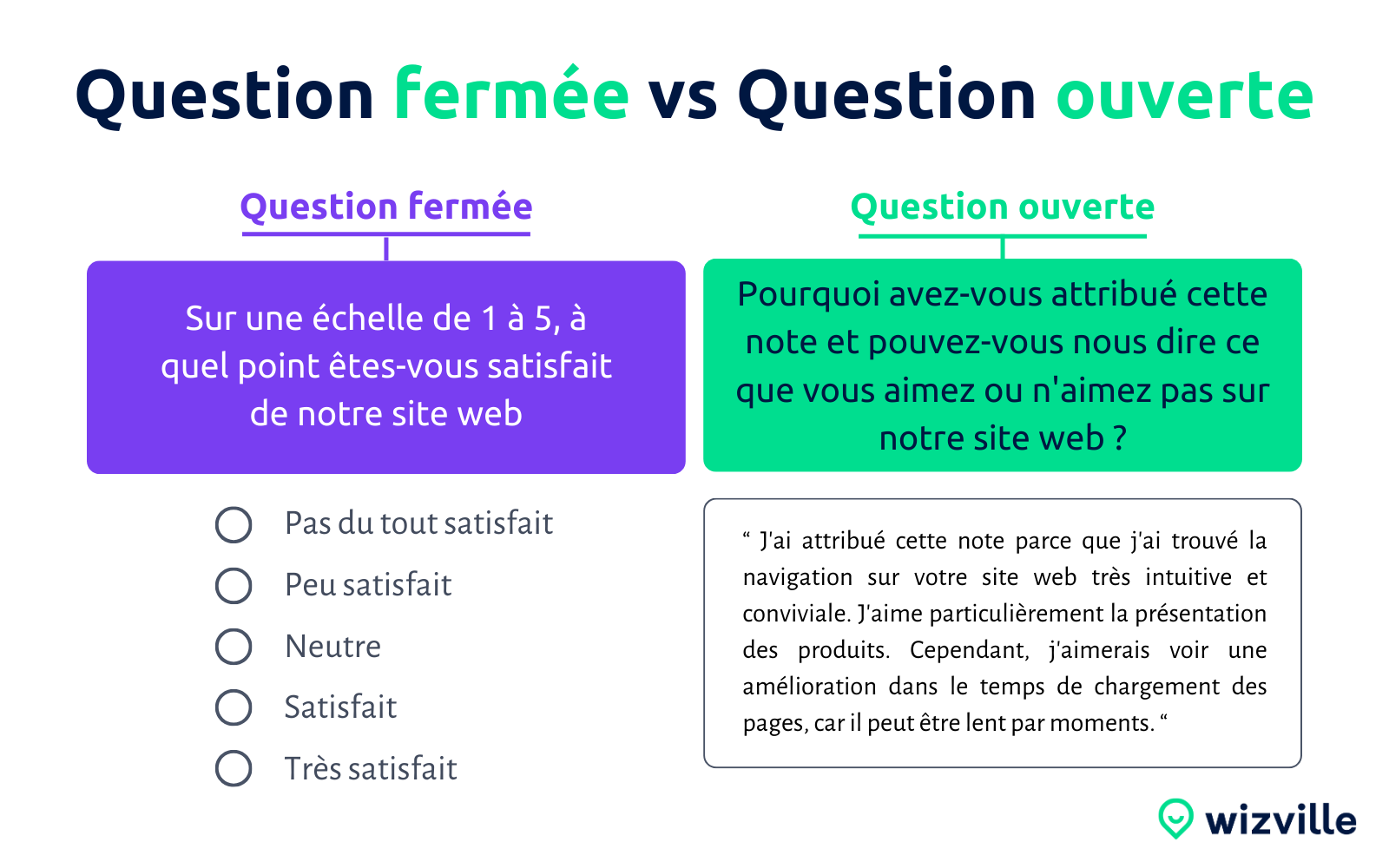 Définition Question Ouverte | Ressources WizVille