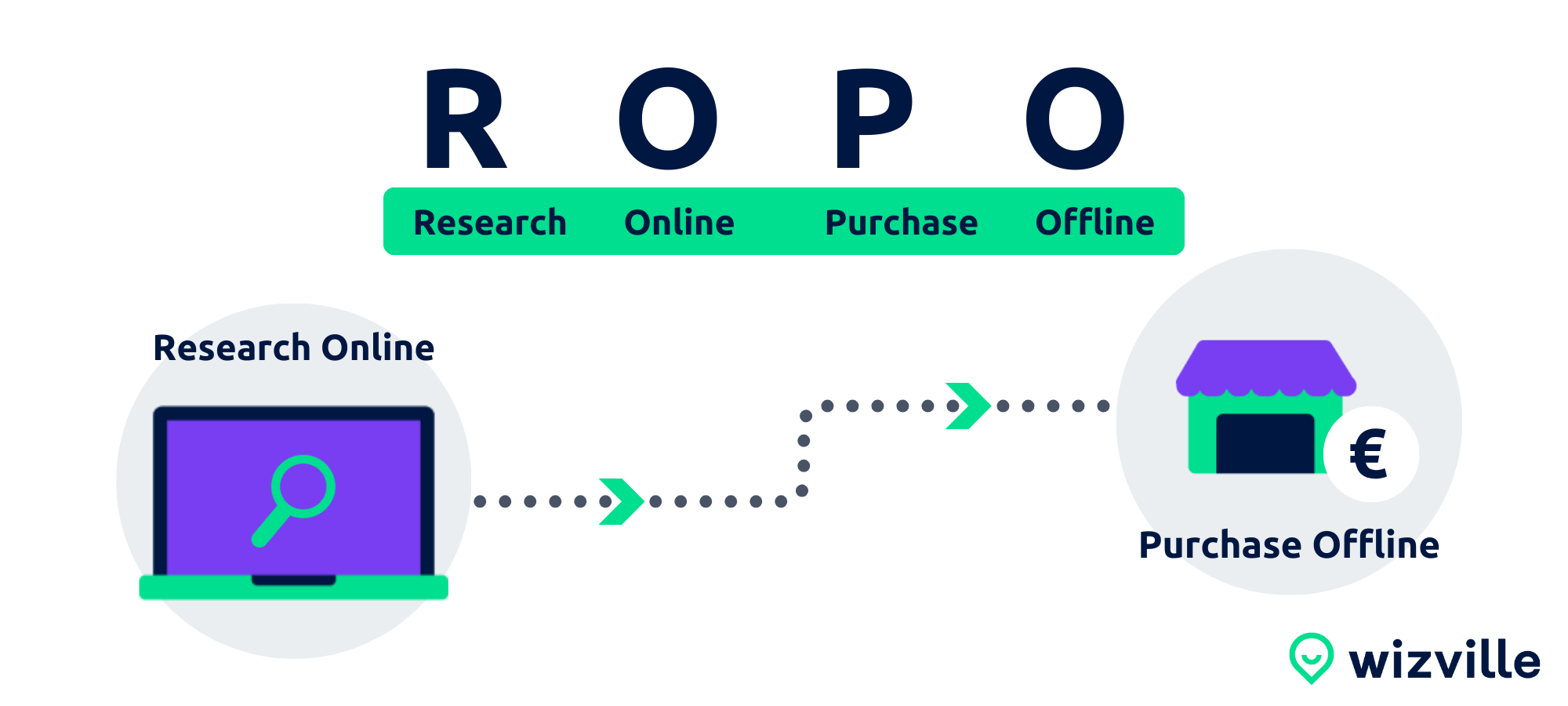 Définition ROPO (Research Online Purchase Offline) | Ressources WizVille