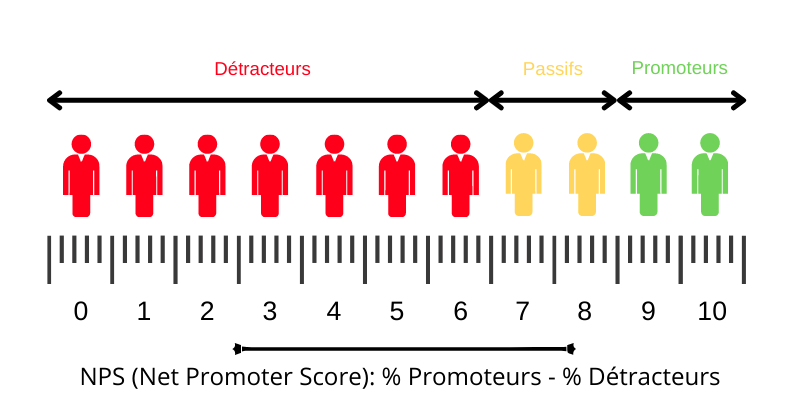 Le Guide du Net Promoter Score ou NPS - satisfaction client | WizVille