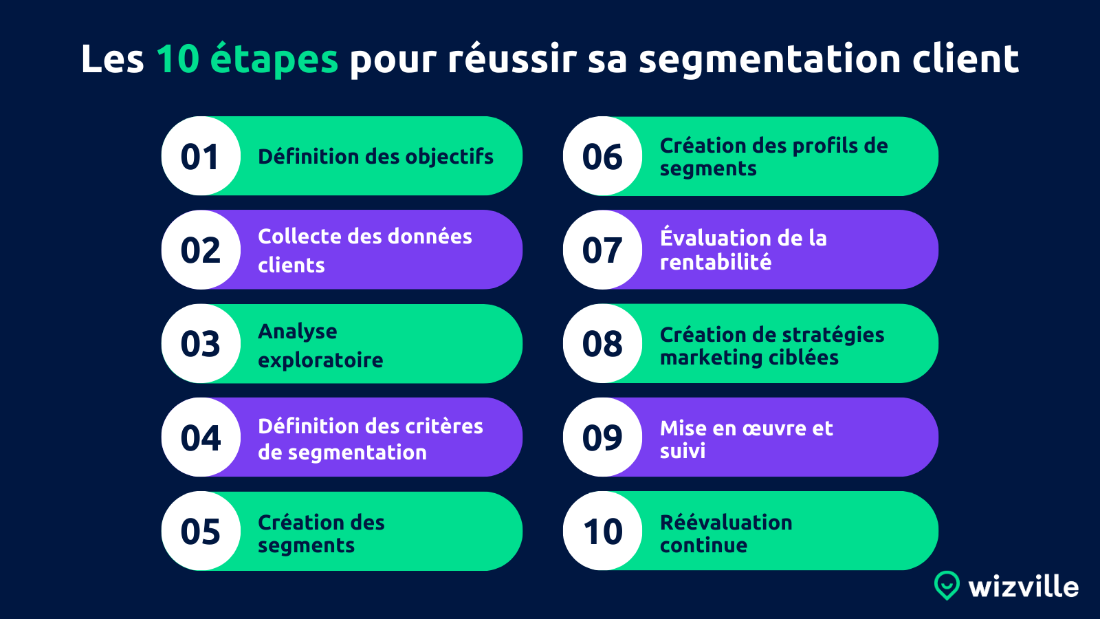La Segmentation Client : Définition et méthode de segmentation