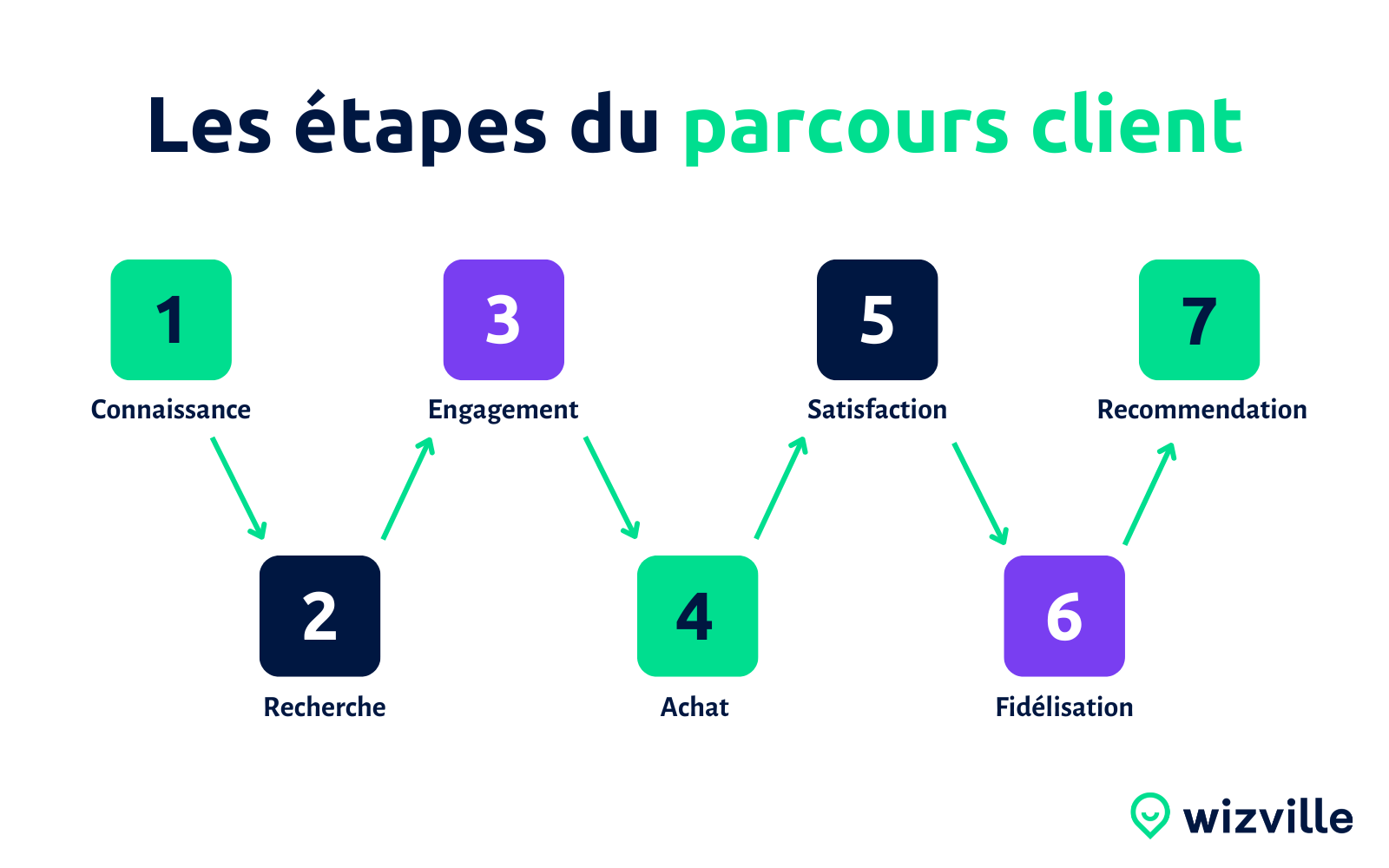 Lexique Wizville : Parcours client