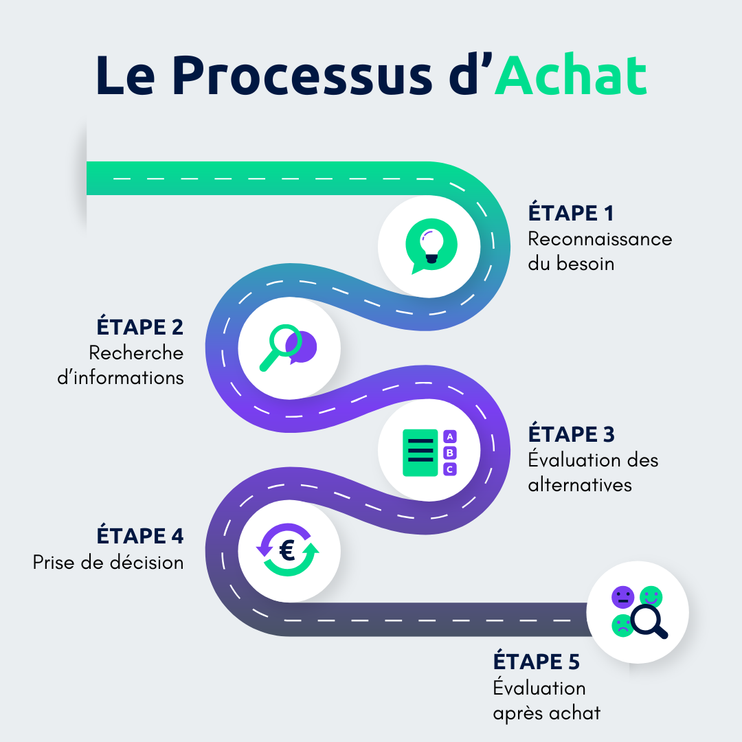 Découvrez les différentes catégories d'achats et comment elles ...