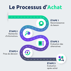 Découvrez les différentes catégories d'achats et comment elles ...